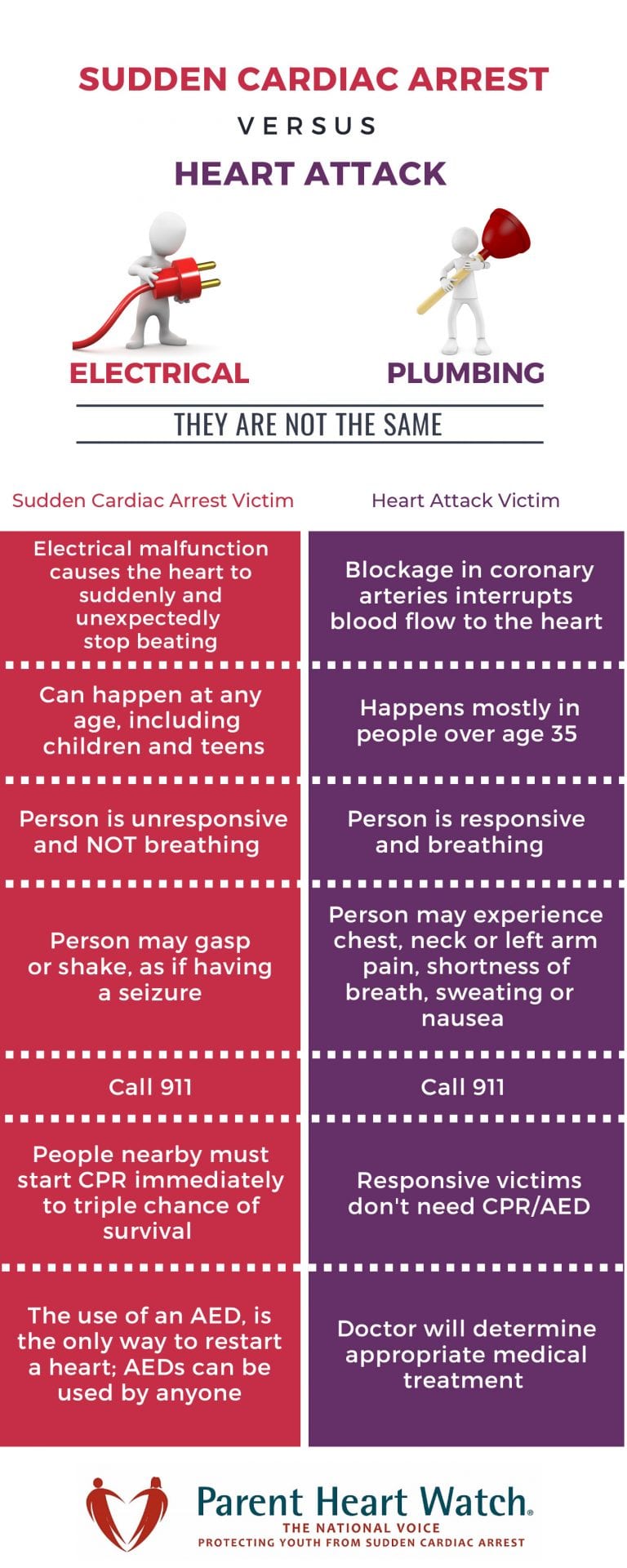 SCA v. Heart Attack - Parent Heart Watch
